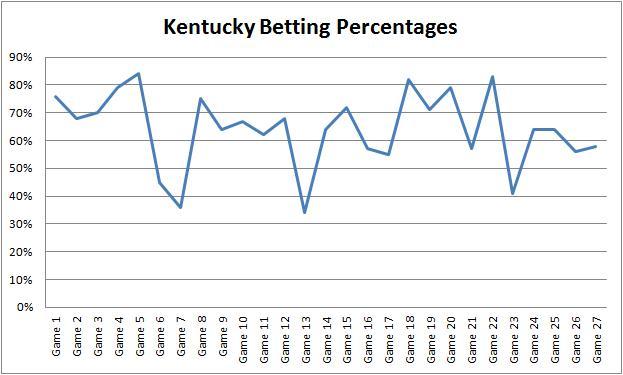 Contrarian Betting - 2012 Kentucky Basketball | Sports Insights