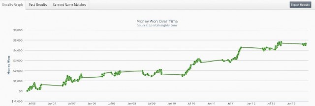 How to Profit From MLB Baseball Run Line Betting | Sports Insights