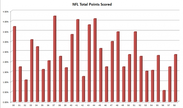 Examining NFL Key Numbers for Over/Unders | Sports Insights