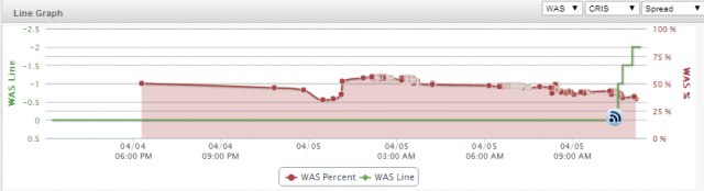 Sharp Money Taking Washington Wizards Over Chicago Bulls | Sports Insights