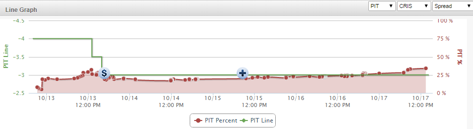 Week 7 NFL Line Moves That Matter | Sports Insights