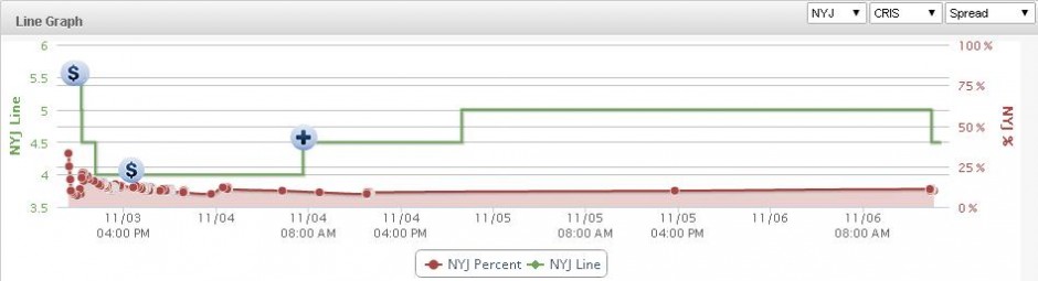 Week 10 NFL Line Moves That Matter | Sports Insights
