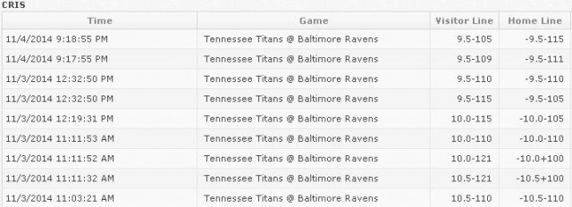 Week 10 NFL Line Moves That Matter | Sports Insights