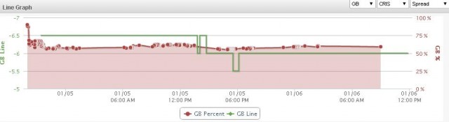 NFL Divisional Round: Early Line Movement Report | Sports Insights
