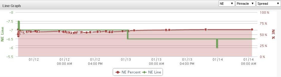 NFL Conference Championships: Early Line Movement Report | Sports Insights
