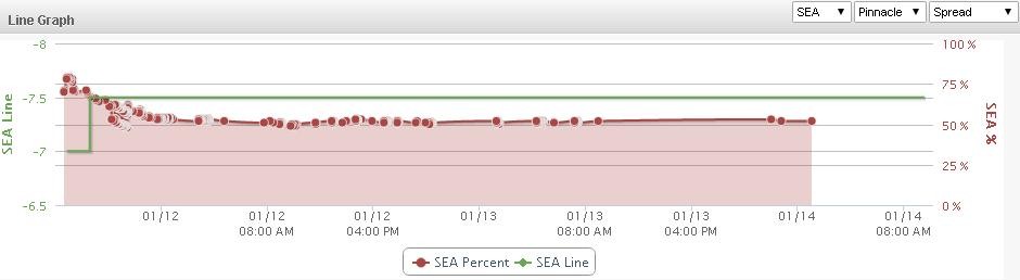 NFL Conference Championships: Early Line Movement Report | Sports Insights