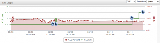 2015 NBA Finals: Game Four Preview | Sports Insights