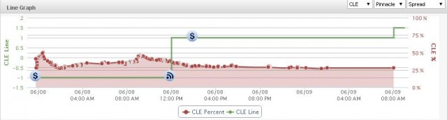 2015 NBA Finals: Game Three Preview | Sports Insights