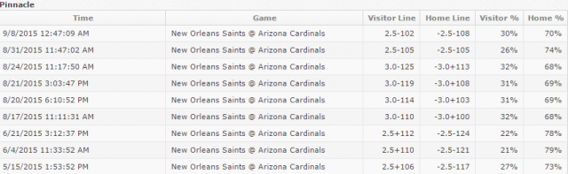 2015 NFL Betting: Week 1 Line Moves That Matter | Sports Insights