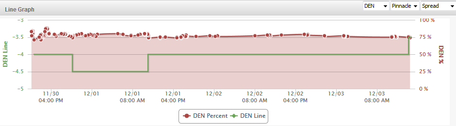 2015 NFL Betting: Week 13 Line Moves That Matter | Sports Insights