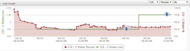 MLB Game of the Day: Boston Red Sox at Cleveland Indians | Sports Insights