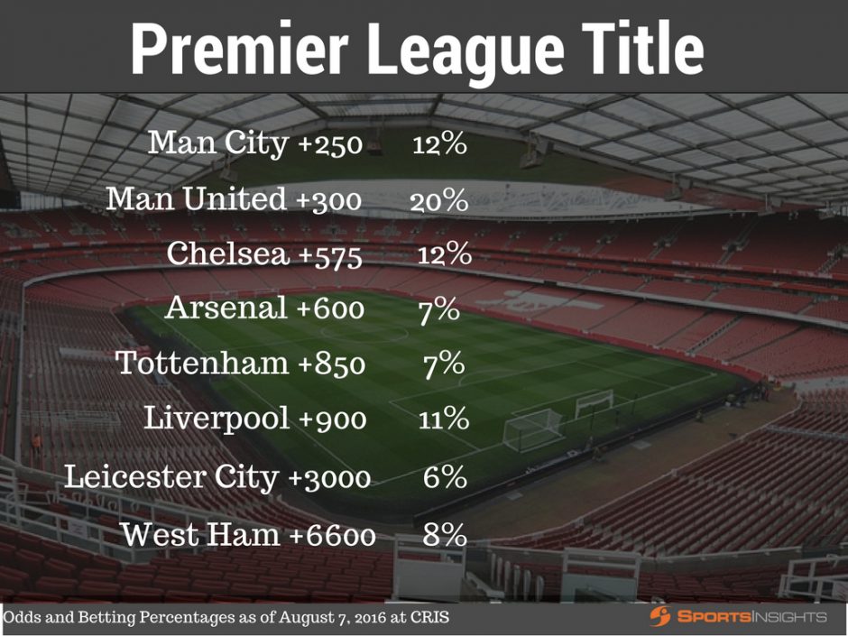 2016-17 Premier League Title Odds | Sports Insights