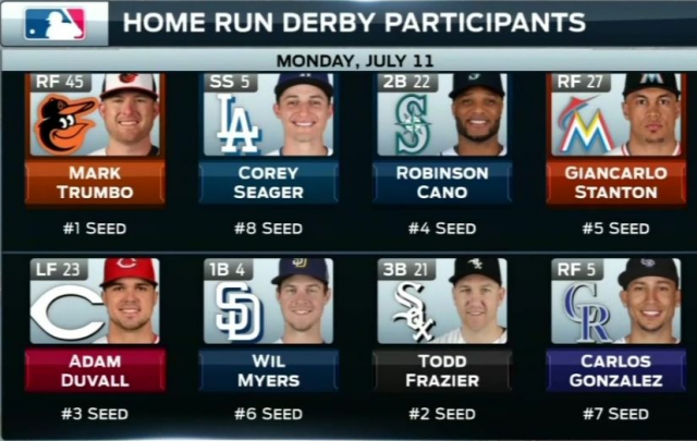 2016 MLB Home Run Derby Odds – Sports Insights
