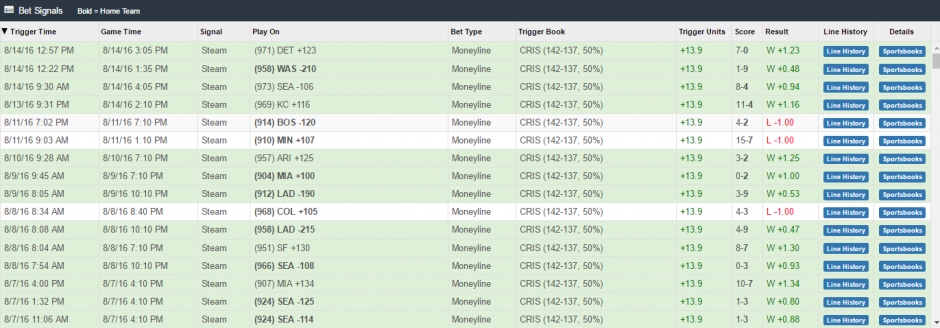 Announcing The Newest Sports Insights Live Odds Page | Sports Insights