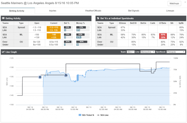 Announcing The Newest Sports Insights Live Odds Page | Sports Insights