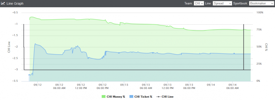 2016 NFL Week 2 Line Moves That Matter | Sports Insights