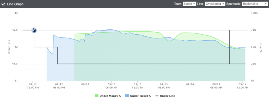 2016 NFL Week 2 Line Moves That Matter | Sports Insights