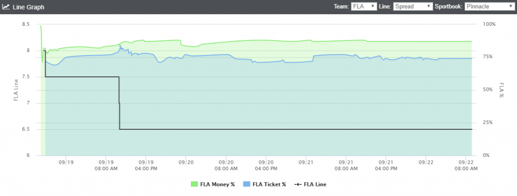 2016 College Football Week 4 Line Moves That Matter | Sports Insights