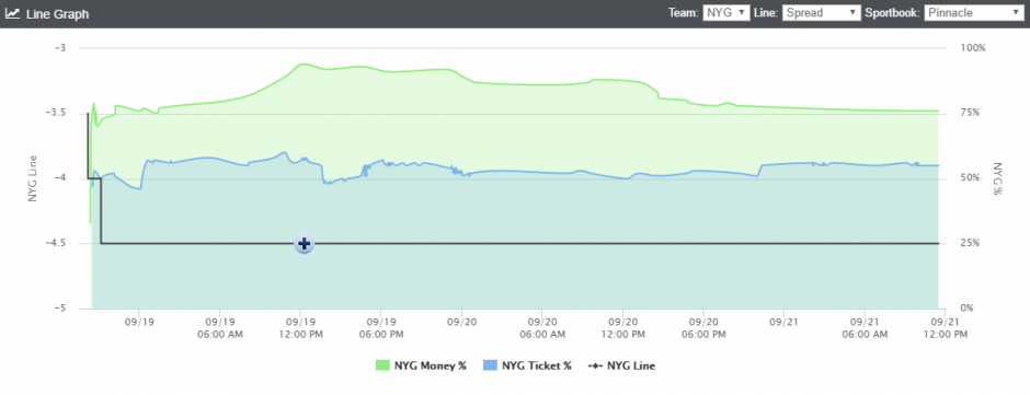 2016 NFL Week 3 Line Moves That Matter | Sports Insights