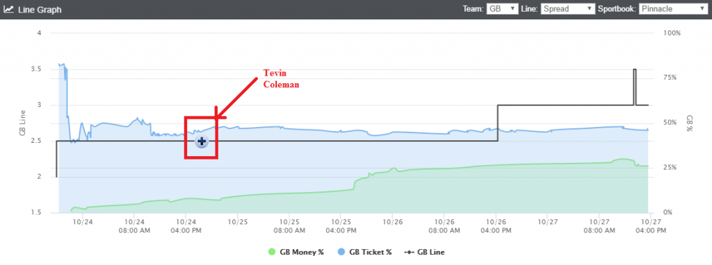 2016 NFL Week 8 Line Moves That Matter | Sports Insights