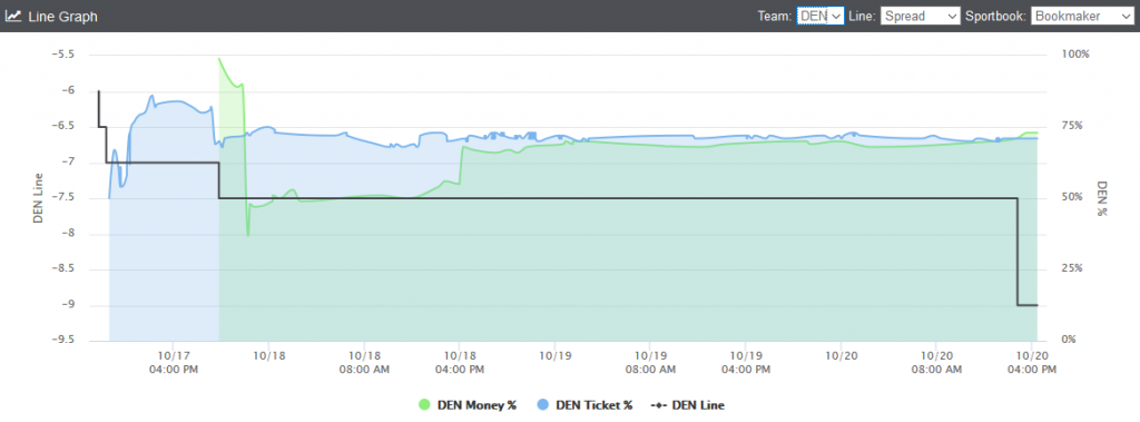 2016 NFL Week 7 Line Moves That Matter | Sports Insights