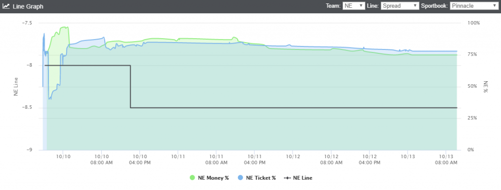 2016 NFL Week 6 Line Moves That Matter | Sports Insights