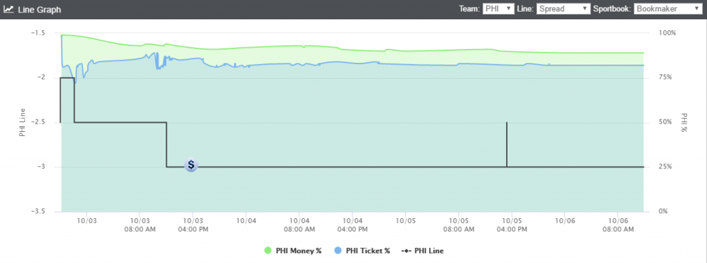 2016 NFL Week 5 Line Moves That Matter | Sports Insights