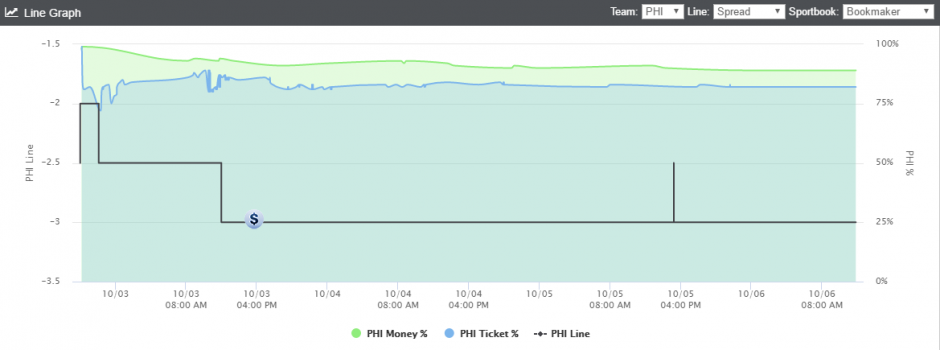 2016 NFL Week 5 Line Moves That Matter | Sports Insights