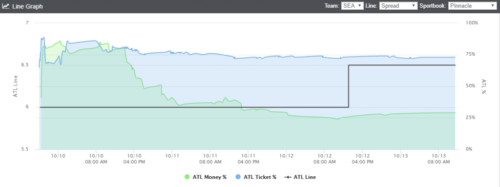 2016 NFL Week 6 Line Moves That Matter | Sports Insights
