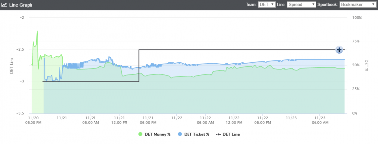 2016 NFL Week 12 Line Moves That Matter | Sports Insights