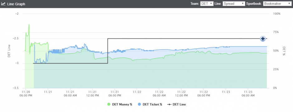 2016 NFL Week 12 Line Moves That Matter | Sports Insights