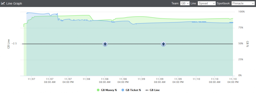 2016 NFL Week 10 Line Moves That Matter | Sports Insights