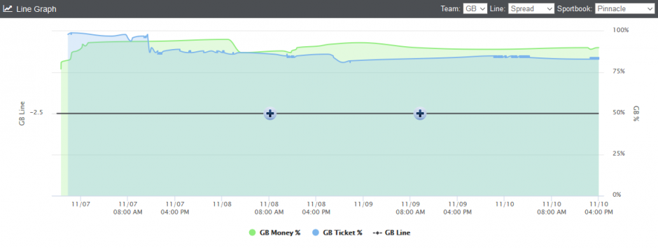 2016 NFL Week 10 Line Moves That Matter | Sports Insights