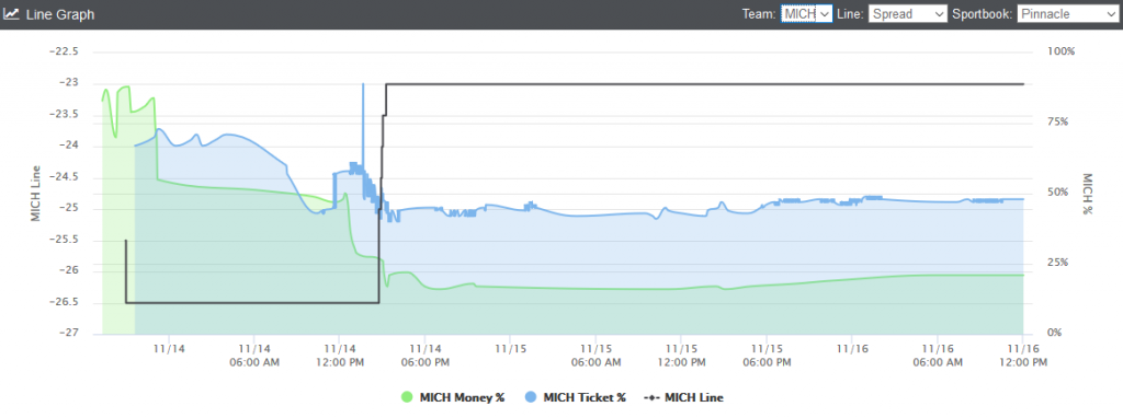 2016 College Football Week 12 Line Moves That Matter | Sports Insights