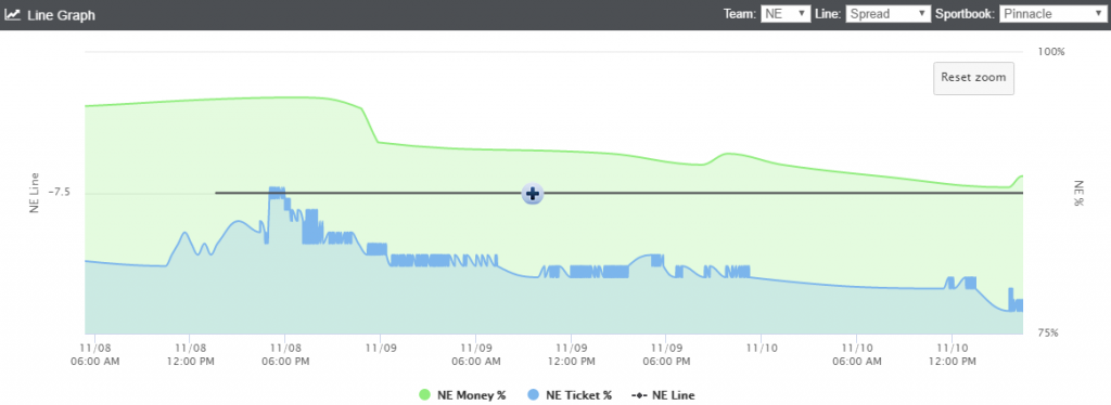 2016 NFL Week 10 Line Moves That Matter | Sports Insights