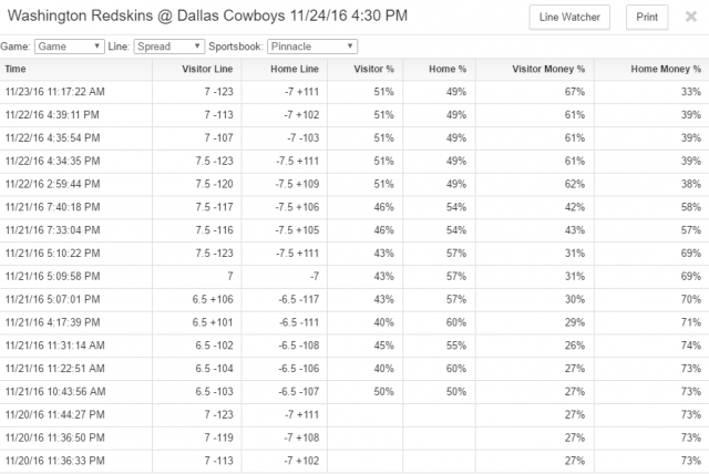 2016 NFL Week 12 Line Moves That Matter | Sports Insights