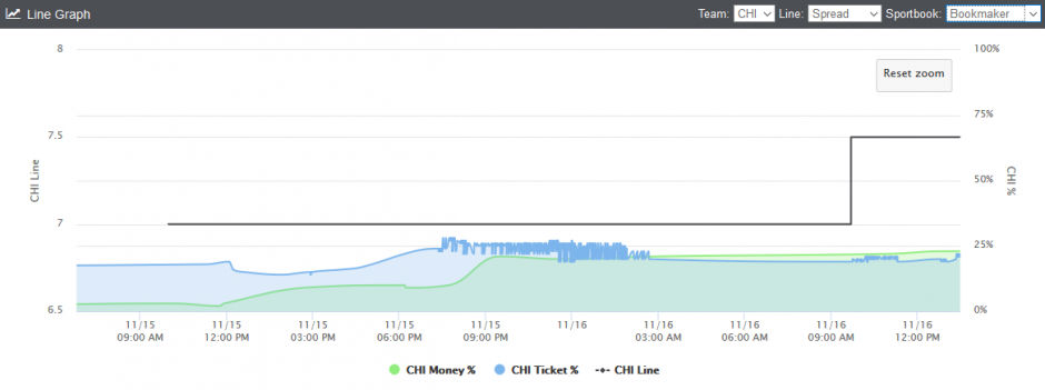 2016 NFL Week 11 Line Moves That Matter | Sports Insights