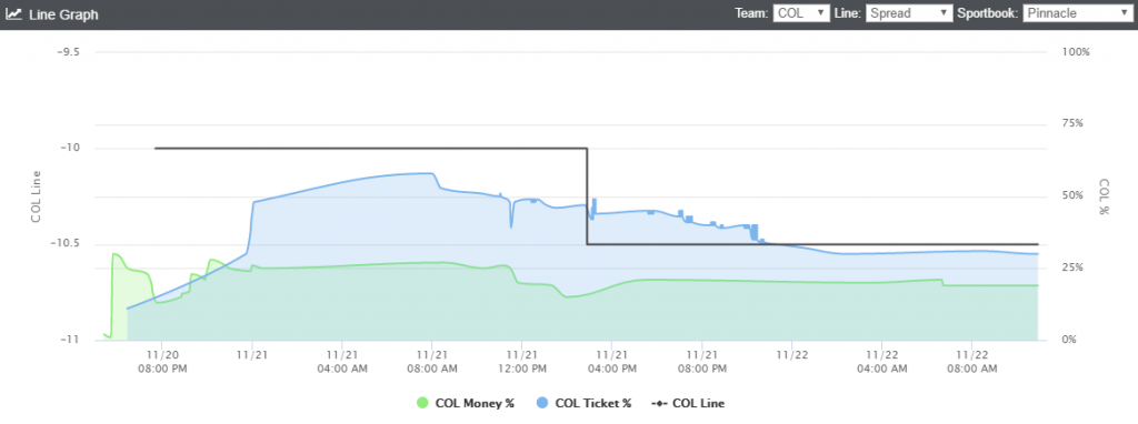 2016 College Football Week 13 Line Moves That Matter | Sports Insights
