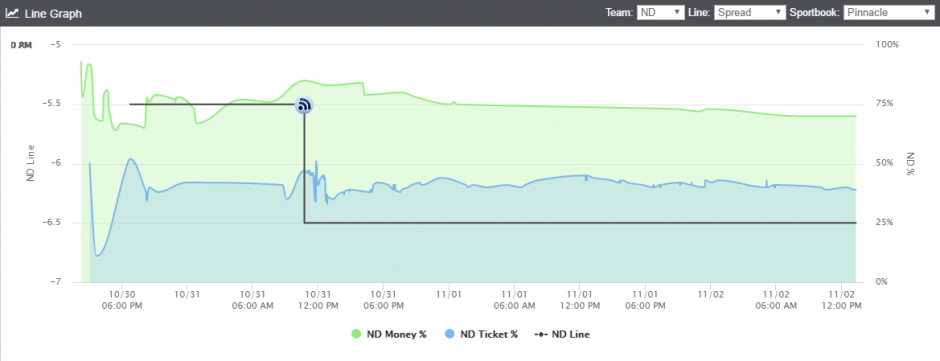 2016 College Football Week 10 Line Moves That Matter | Sports Insights