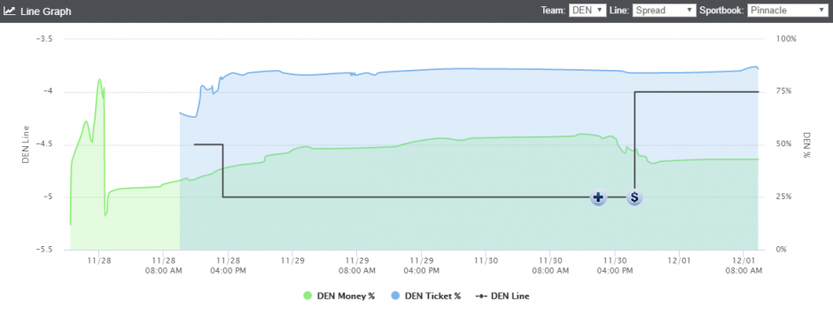 2016 NFL Week 13 Line Moves That Matter | Sports Insights