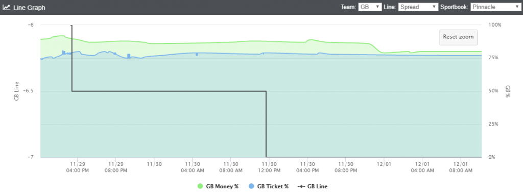 2016 NFL Week 13 Line Moves That Matter | Sports Insights
