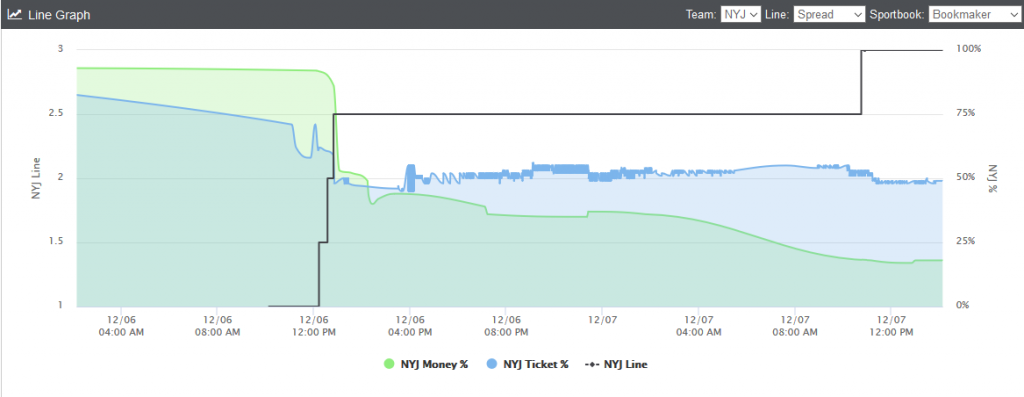 2016 NFL Week 14 Line Moves That Matter | Sports Insights