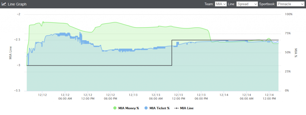 2016 NFL Week 15 Line Moves That Matter | Sports Insights