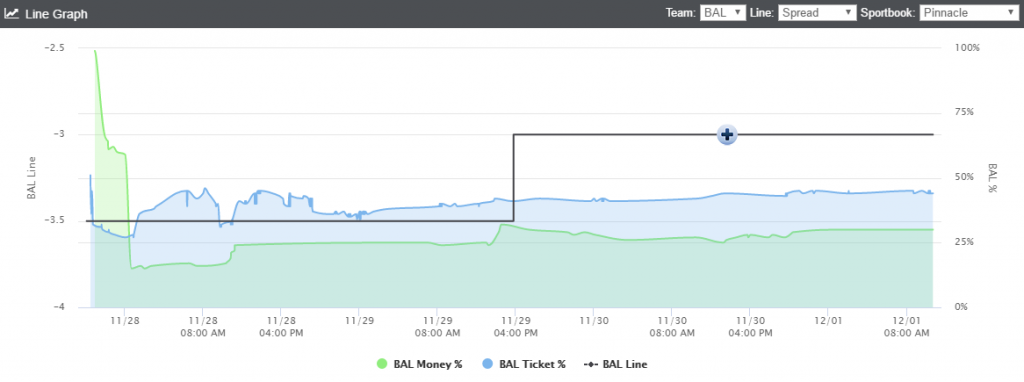 2016 NFL Week 13 Line Moves That Matter | Sports Insights