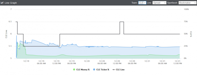 2016 NFL Week 16 Line Moves That Matter | Sports Insights