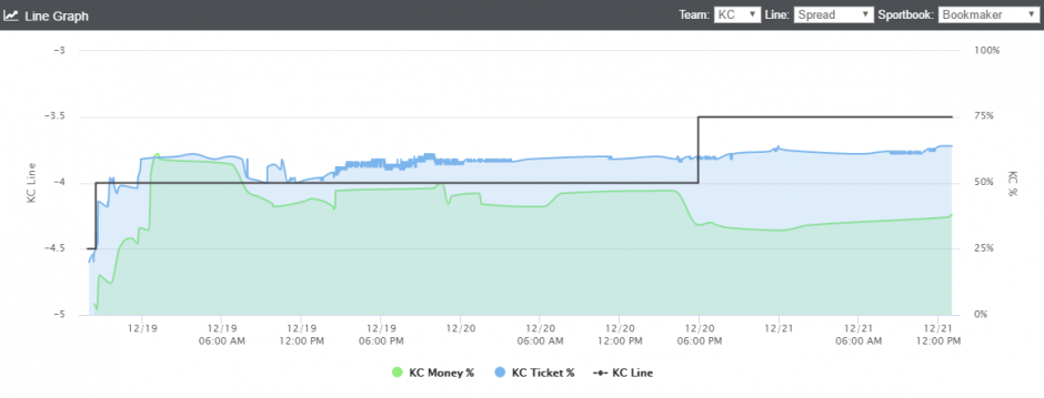 2016 NFL Week 16 Line Moves That Matter | Sports Insights