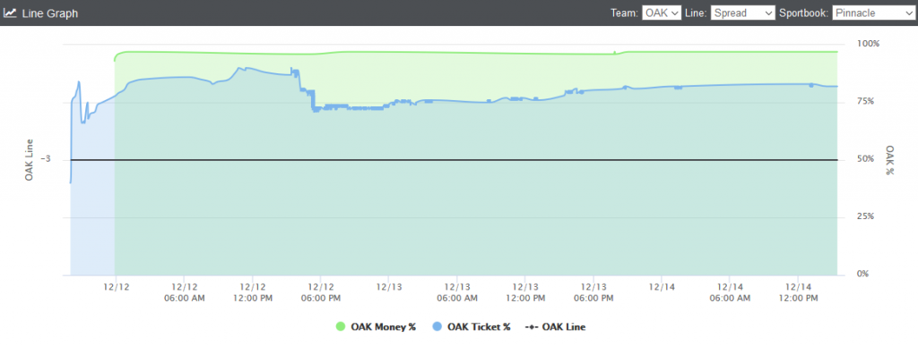 2016 NFL Week 15 Line Moves That Matter | Sports Insights