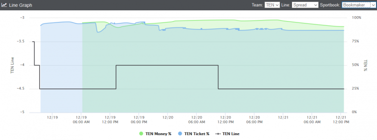 2016 NFL Week 16 Line Moves That Matter | Sports Insights