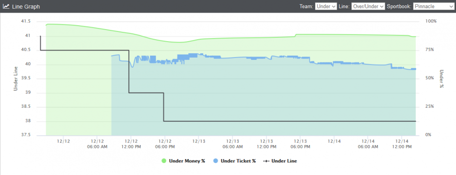 2016 NFL Week 15 Line Moves That Matter | Sports Insights