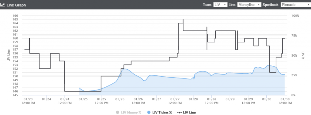 2016-17 Premier League: Week 23 Betting Preview | Sports Insights